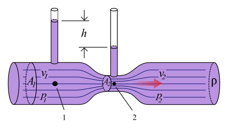 Venturi Proportioning – Principles of Operation – Lafferty Learning Center