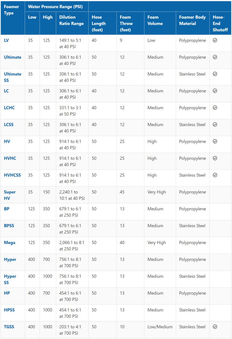 Water-Driven Foam System Comparison Chart – Lafferty Learning Center