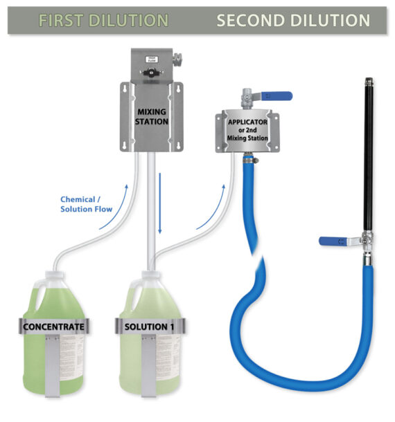 Venturi Proportioning – Principles of Operation – Lafferty Learning Center